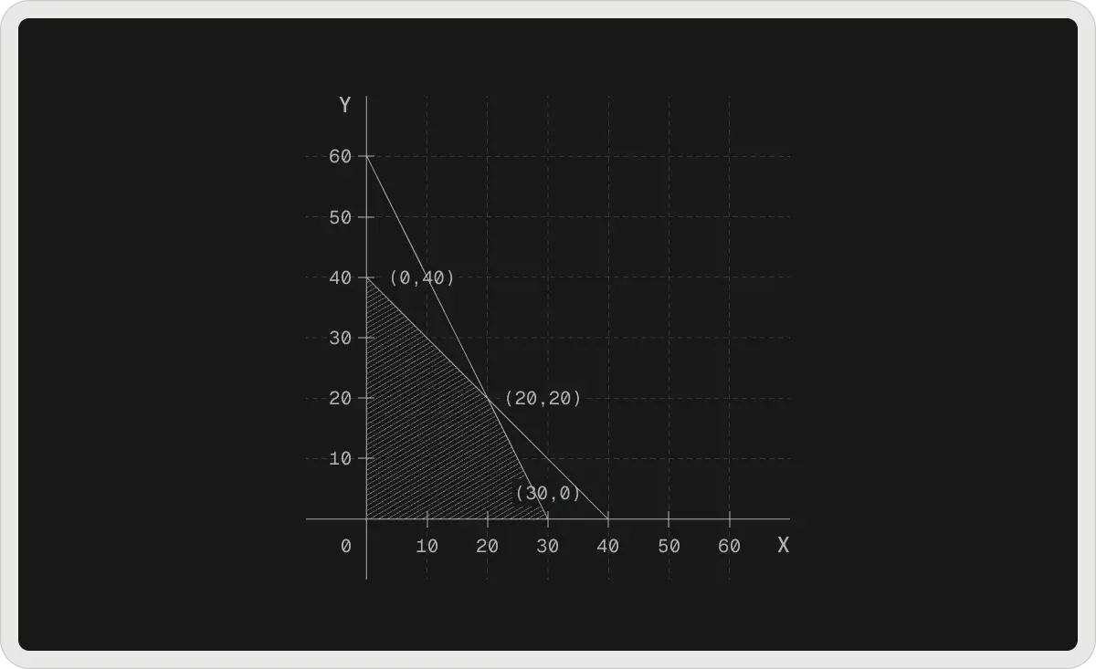 6 Steps to Solve Linear Programming Problems [2025 Solutions]